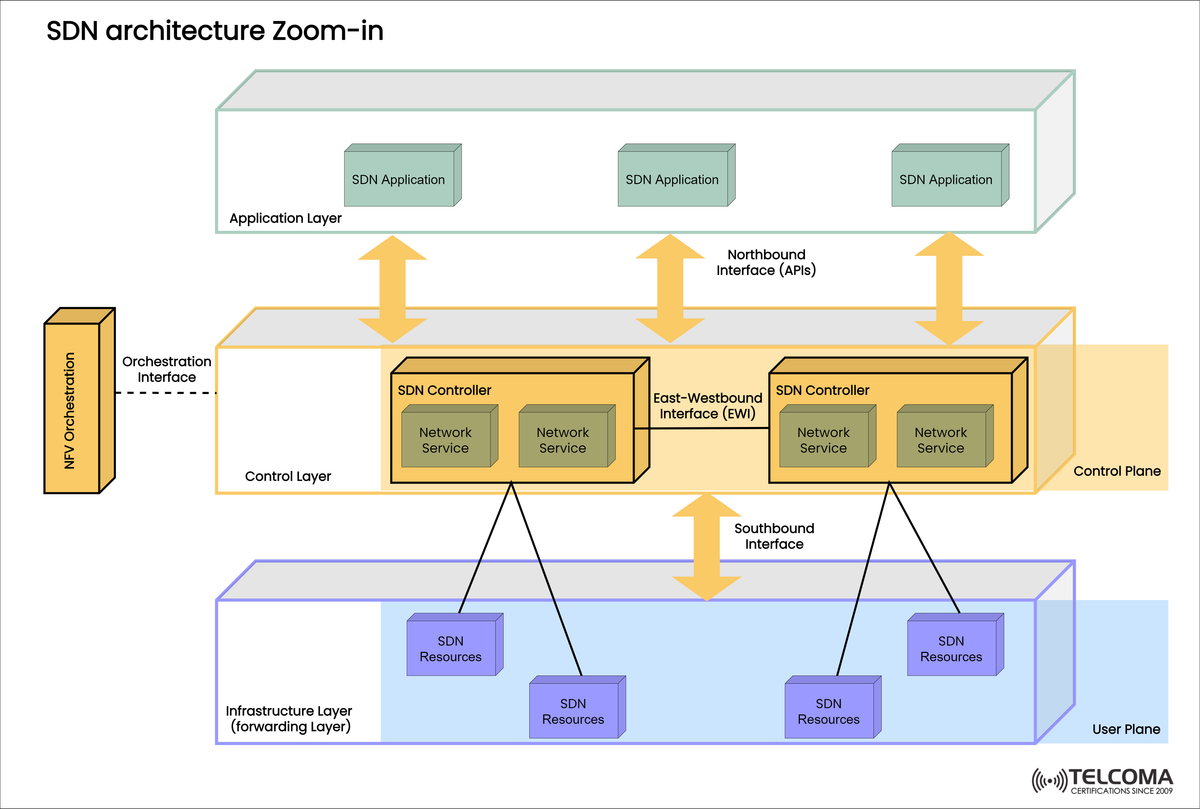 SDN Architecture Zoom-In: Layers, Interfaces, and Control Plane Explained