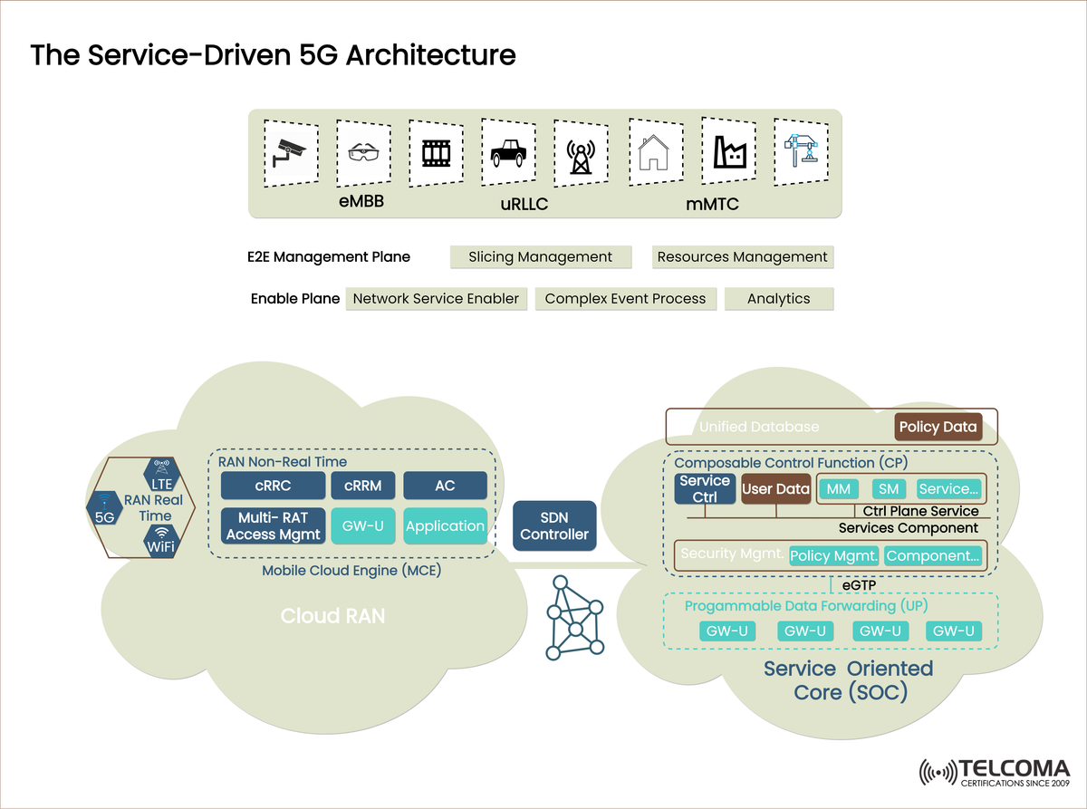 A Complete Guide to the Service-Driven 5G Architecture for Telecom ...