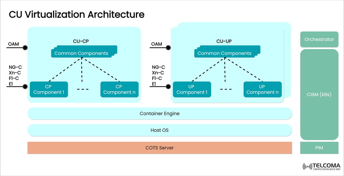 Cu Virtualization Architecture In 5g Control And User Plane Separation Using Containers