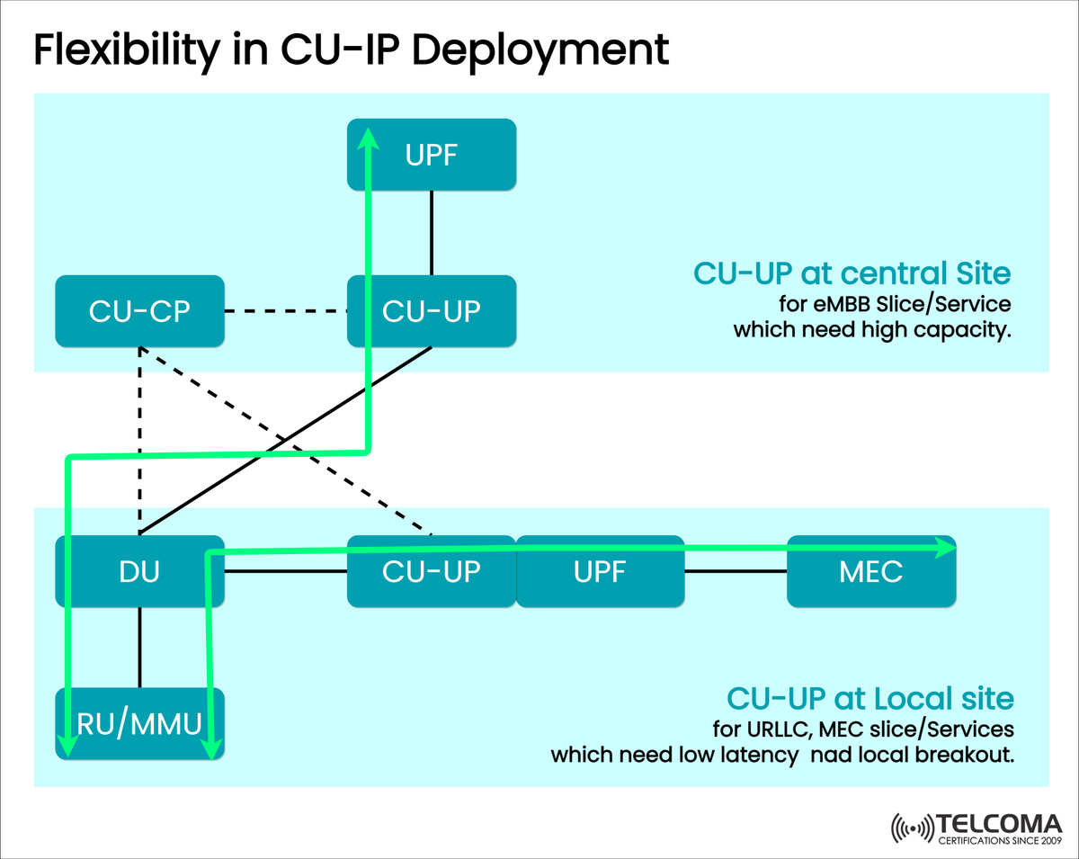 Flexibility in CU-UP Deployment: Optimizing 5G Core for eMBB and URLLC Services