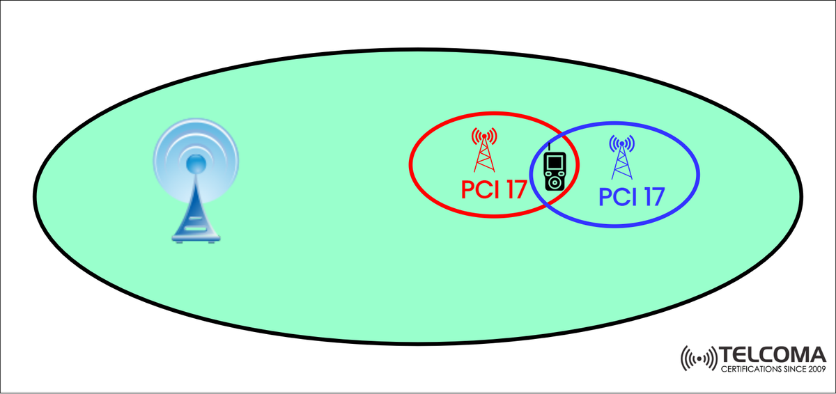 PCI Conflict in LTE/5G Networks: Causes, Impact & Solutions
