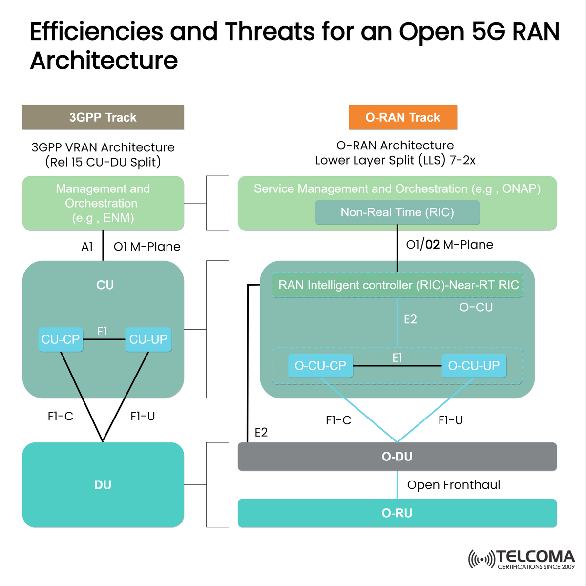 Open RAN vs 3GPP RAN: Understanding the Architecture, Efficiencies, and ...