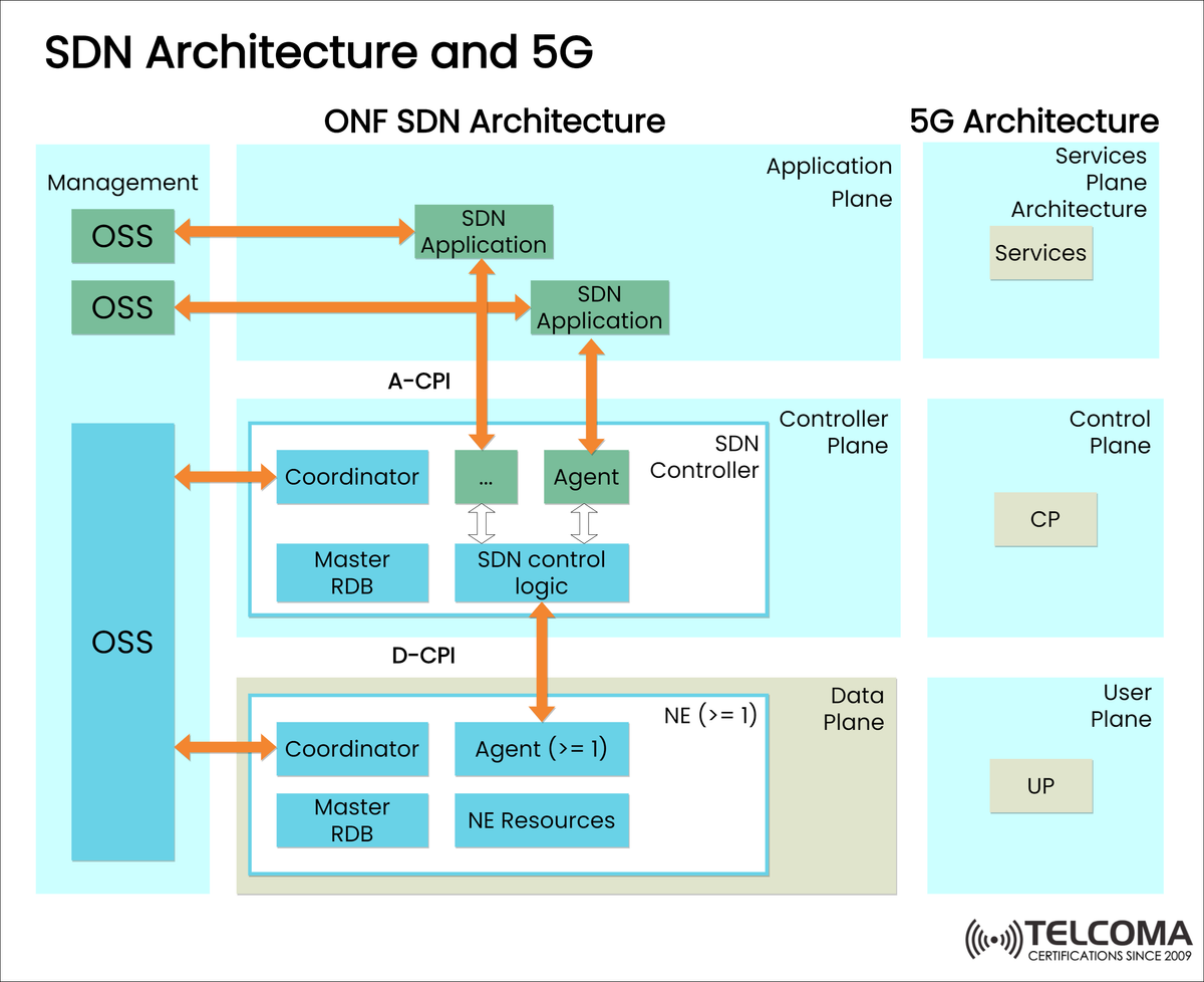 Understanding SDN Architecture in 5G Networks: A Deep Dive into ONF and ...