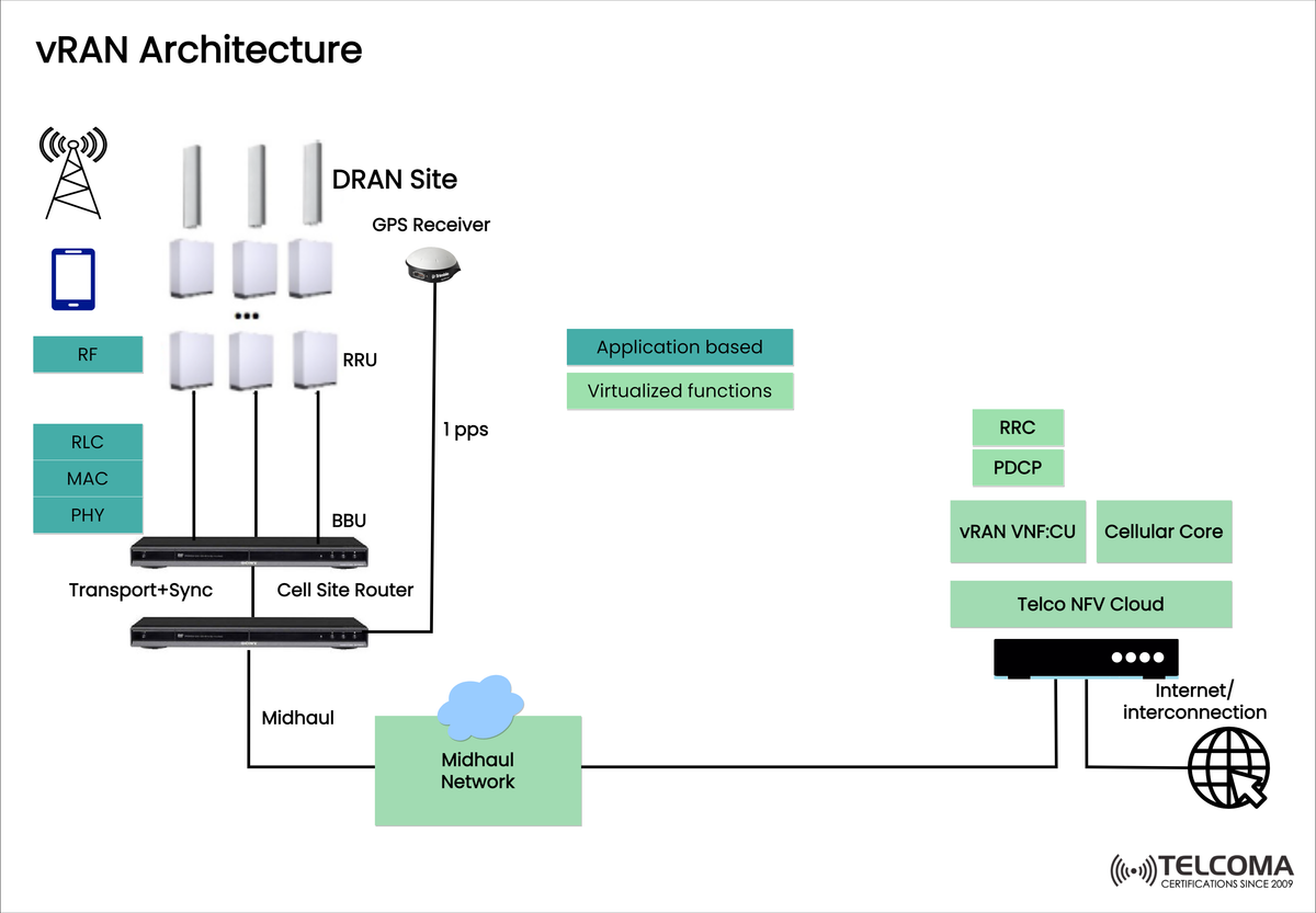 Understanding vRAN Architecture: Components, Functions, and Network Flow