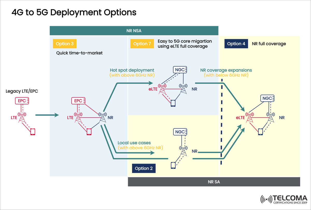 Exploring 4G to 5G Deployment Options: NSA vs SA Strategies Explained