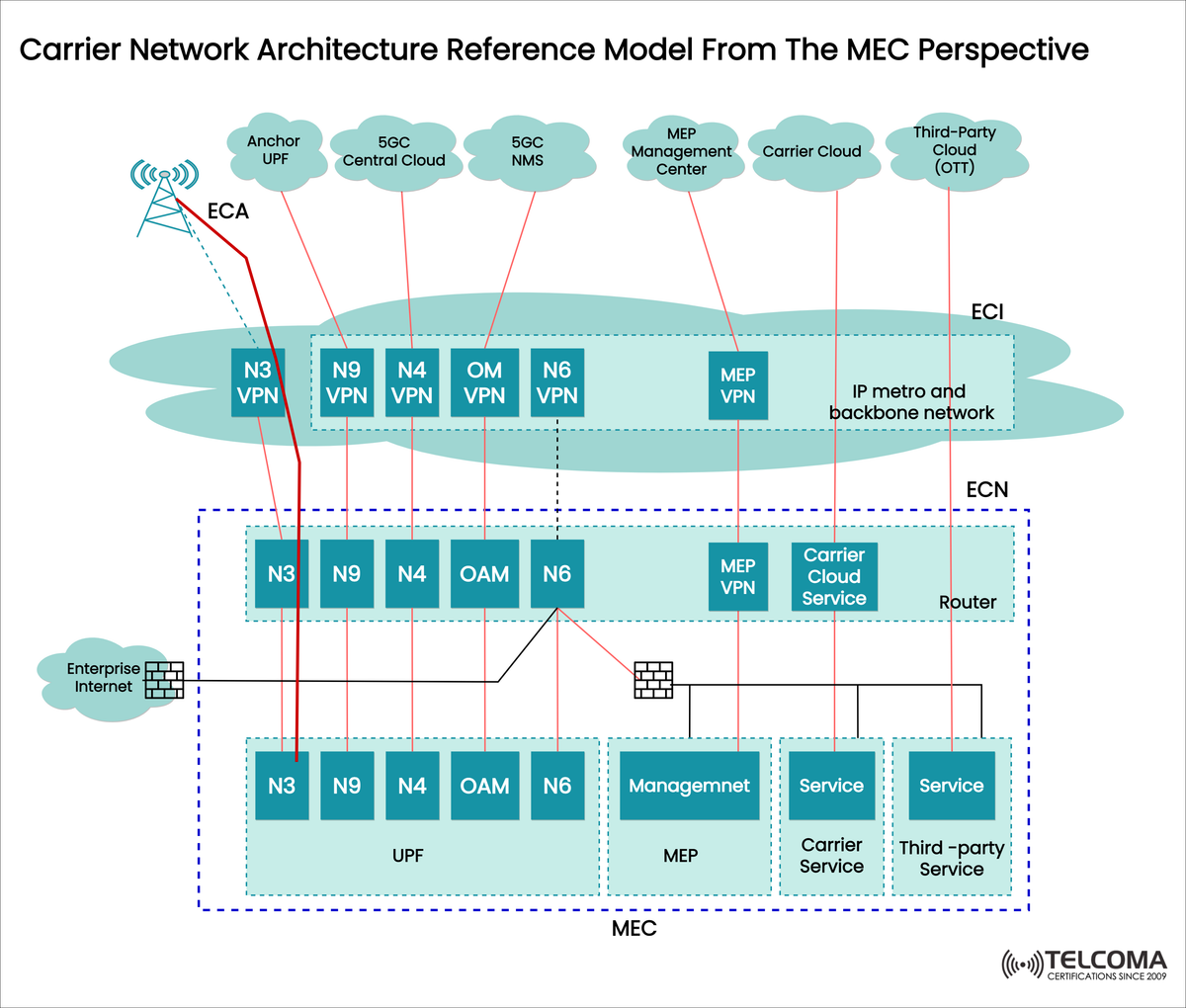 Carrier Network Architecture Explained from the MEC Perspective