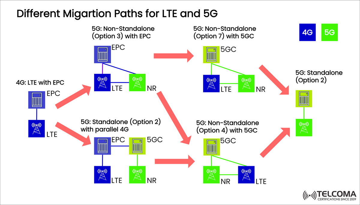 Different Migration Paths from LTE to 5G: Standalone and Non-Standalone Explained