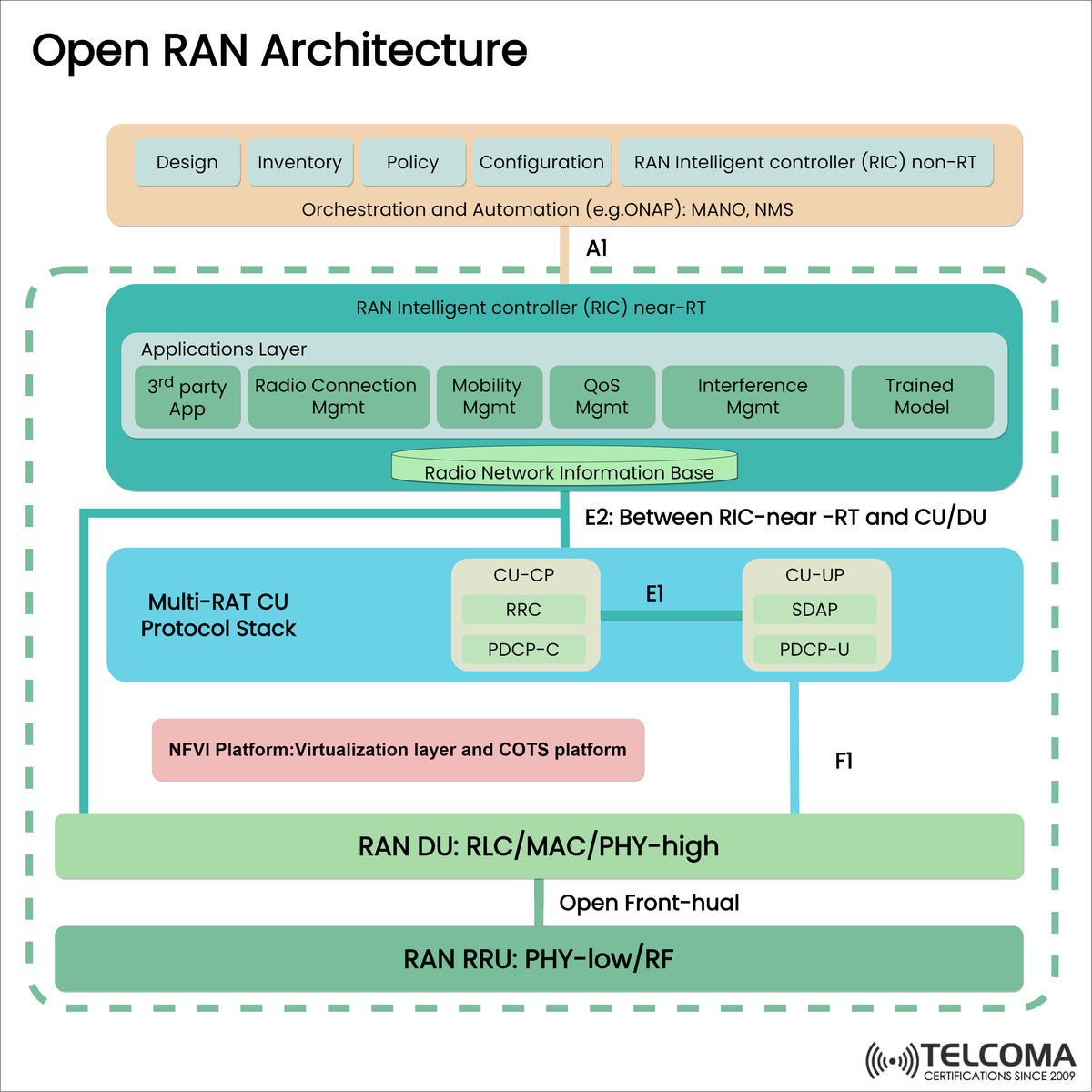 Understanding Open RAN Architecture: Components, Interfaces, and Benefits