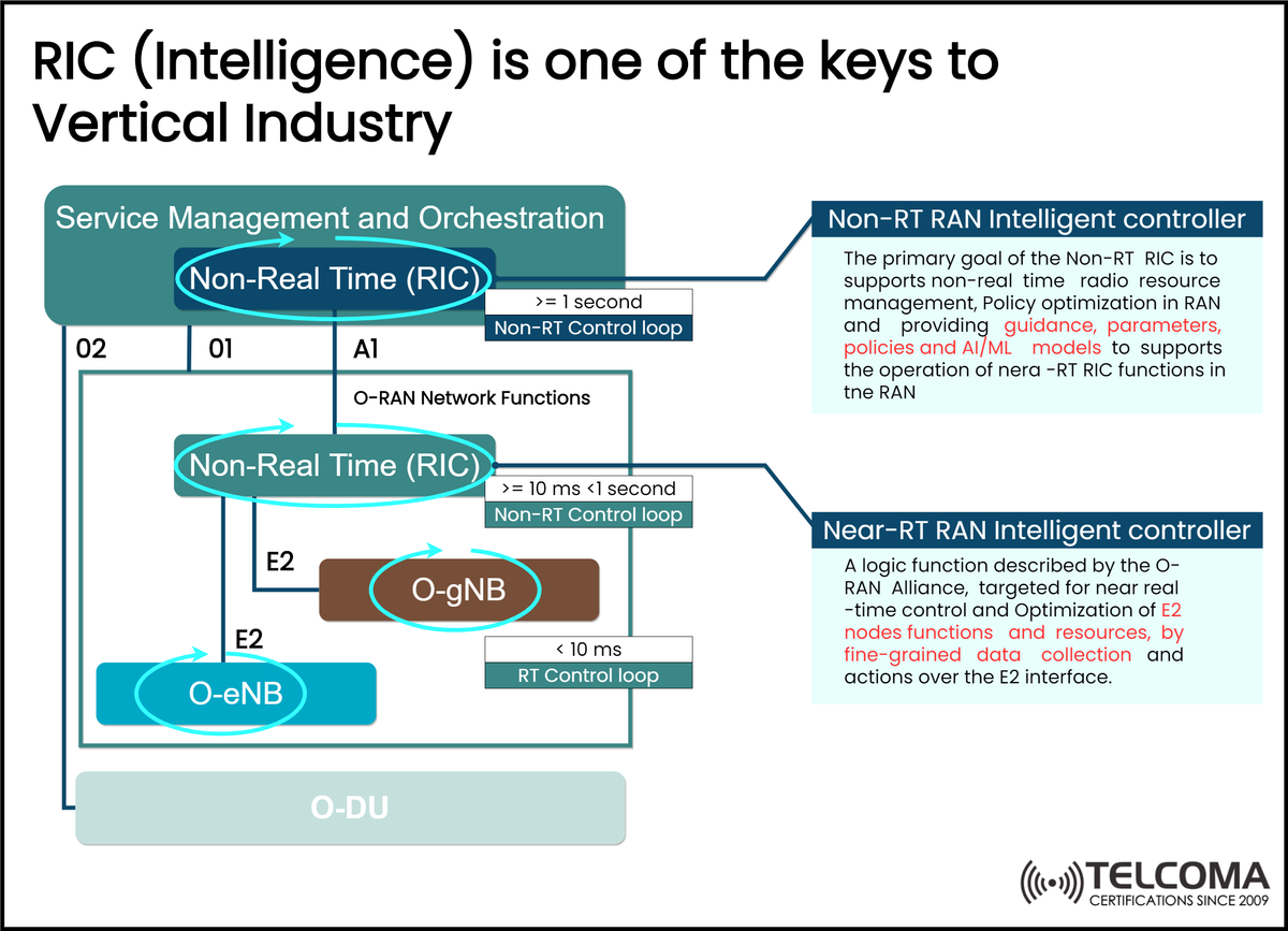 The Role of RIC (RAN Intelligent Controller) in Enabling Vertical Industries with Open RAN