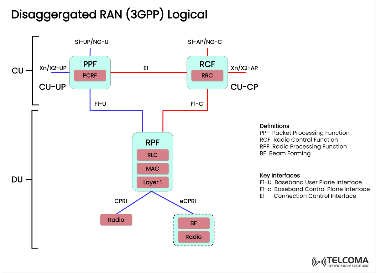 Disaggregated RAN Architecture in 5G: Understanding 3GPP Logical Split of CU and DU