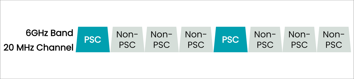 Understanding Primary Scanning Channels (PSC) in the 6 GHz Band for Wi ...