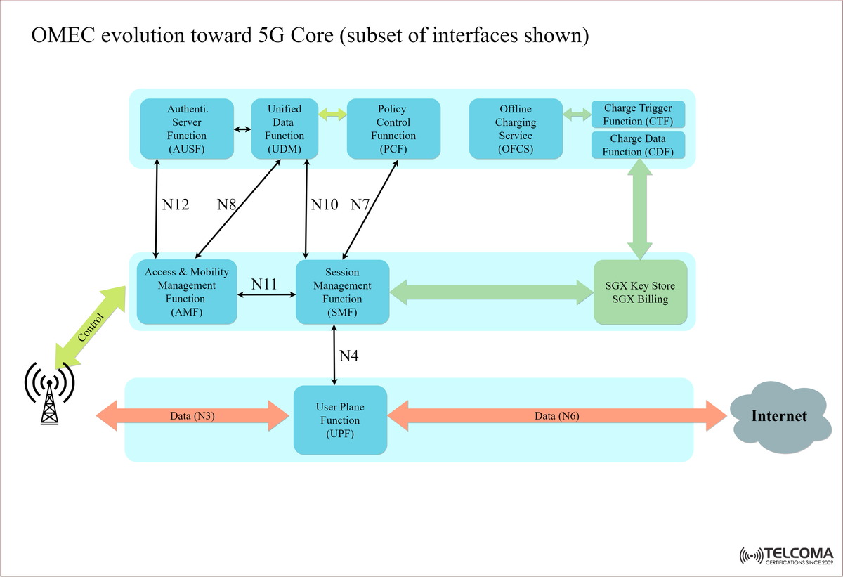 OMEC Evolution Toward 5G Core: Functions, Interfaces, and Architecture ...