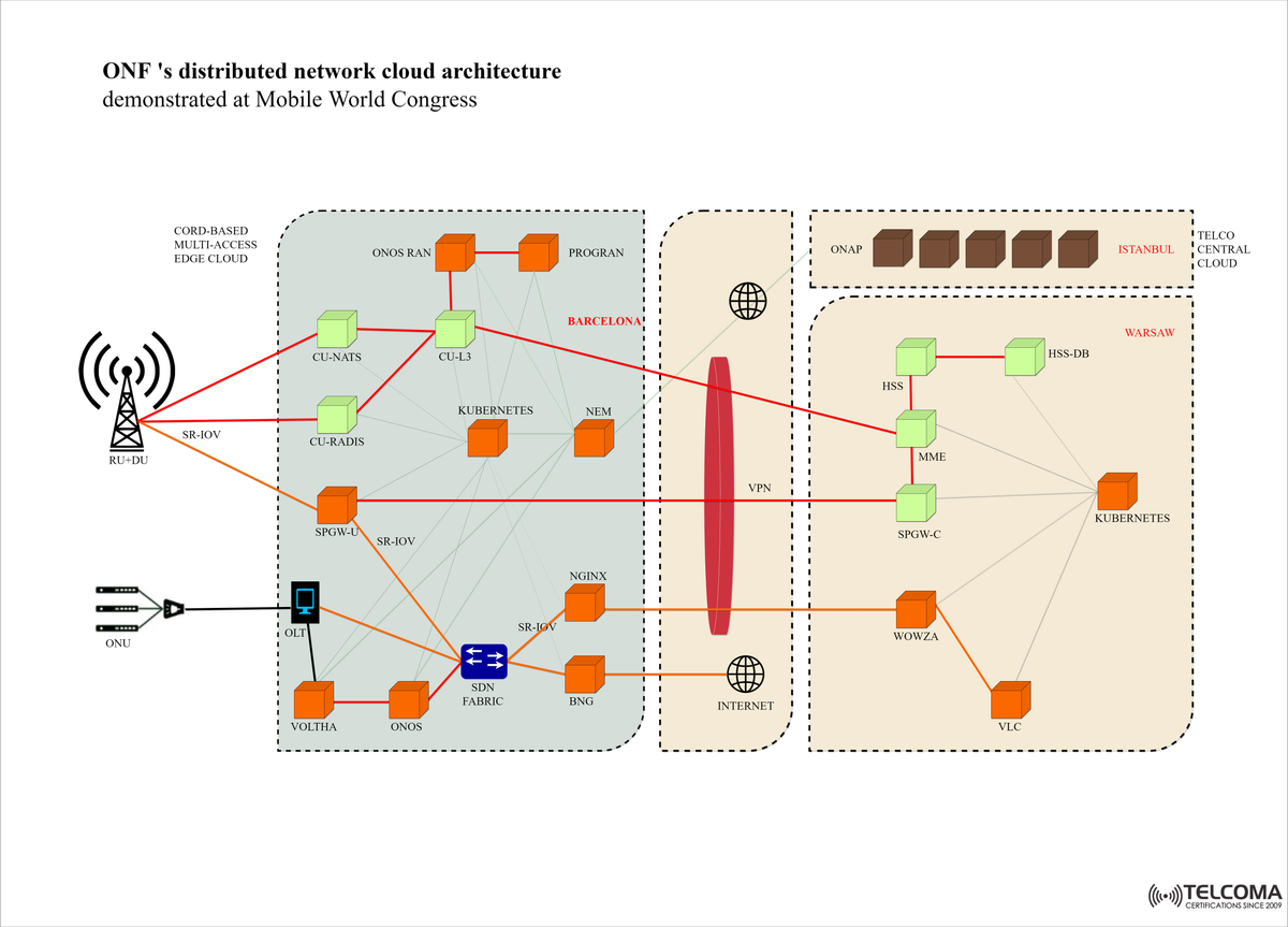 ONF’s Distributed Network Cloud Architecture: A Game Changer for ...