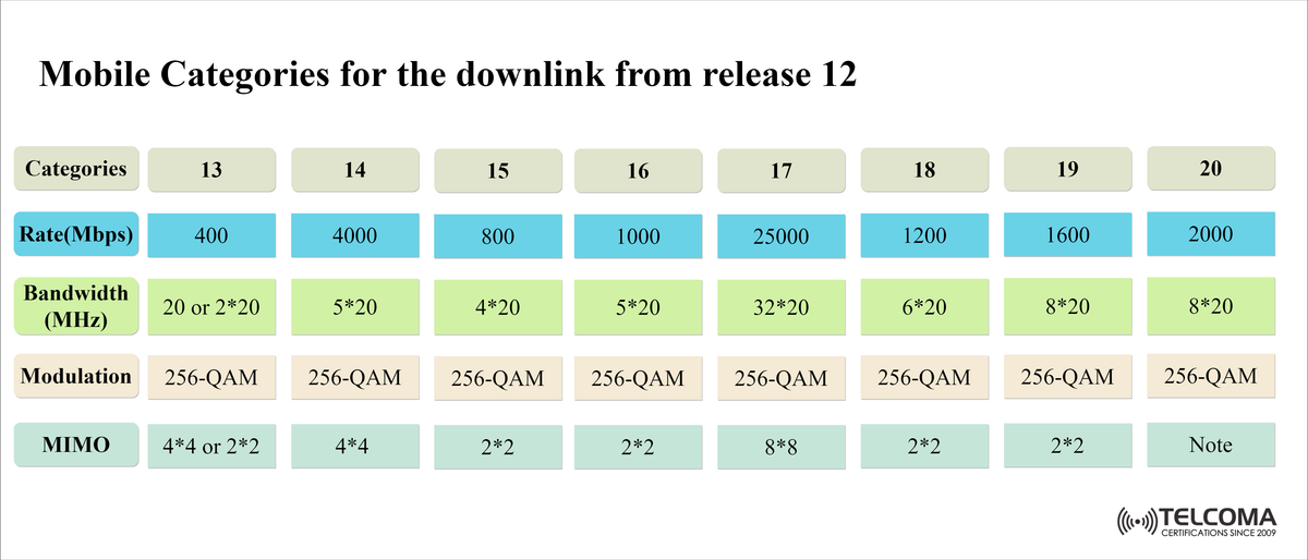 LTE Release 12 and Beyond: Mobile Downlink Categories 13–20 Explained