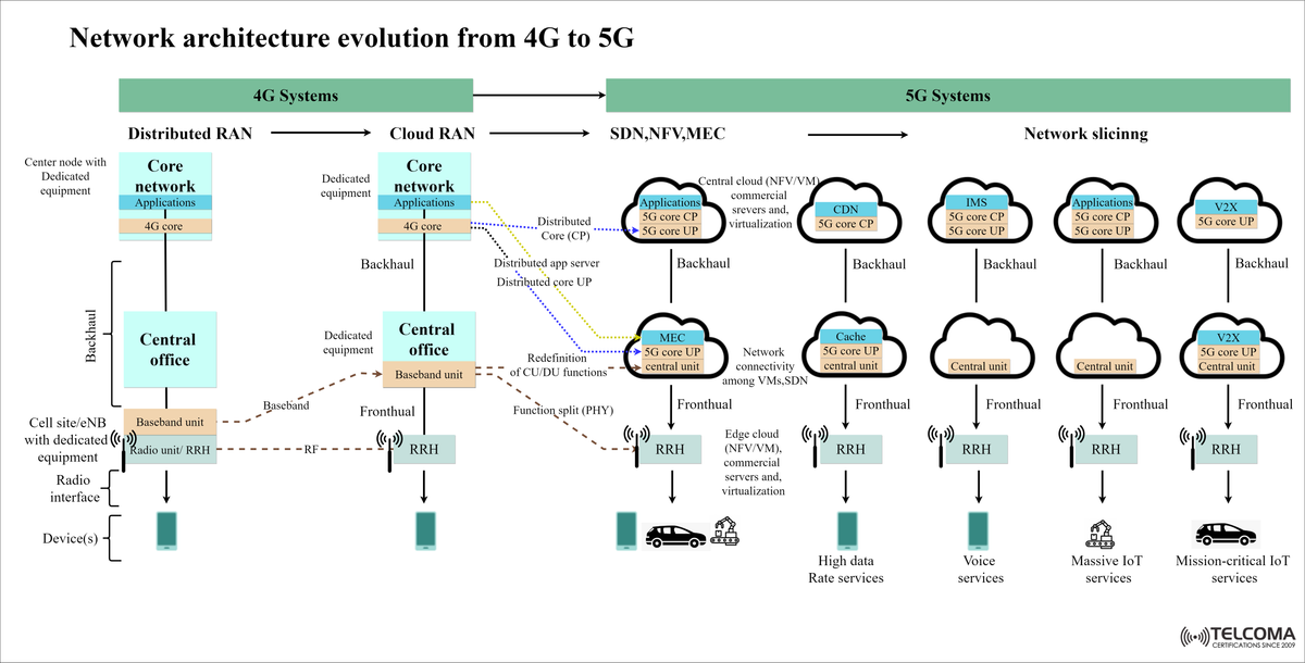 Network Architecture Evolution from 4G to 5G: From Distributed RAN to ...