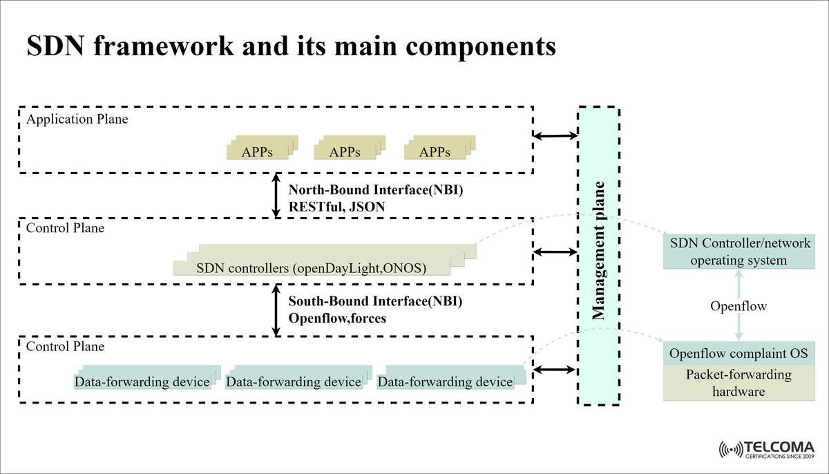 SDN Framework Explained: Components, Architecture, and Interfaces