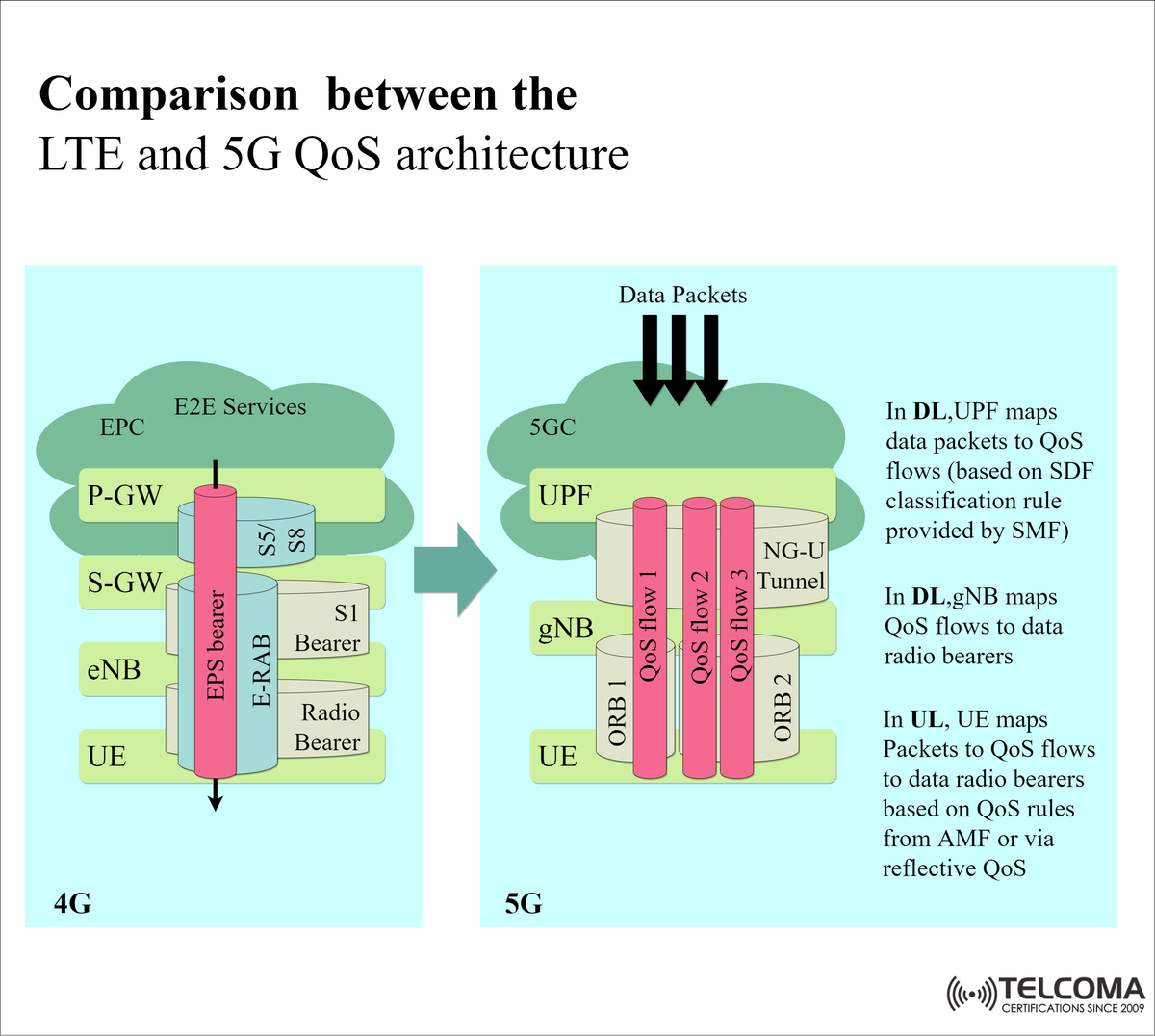 LTE vs 5G QoS Architecture: Detailed Comparison and Key Differences