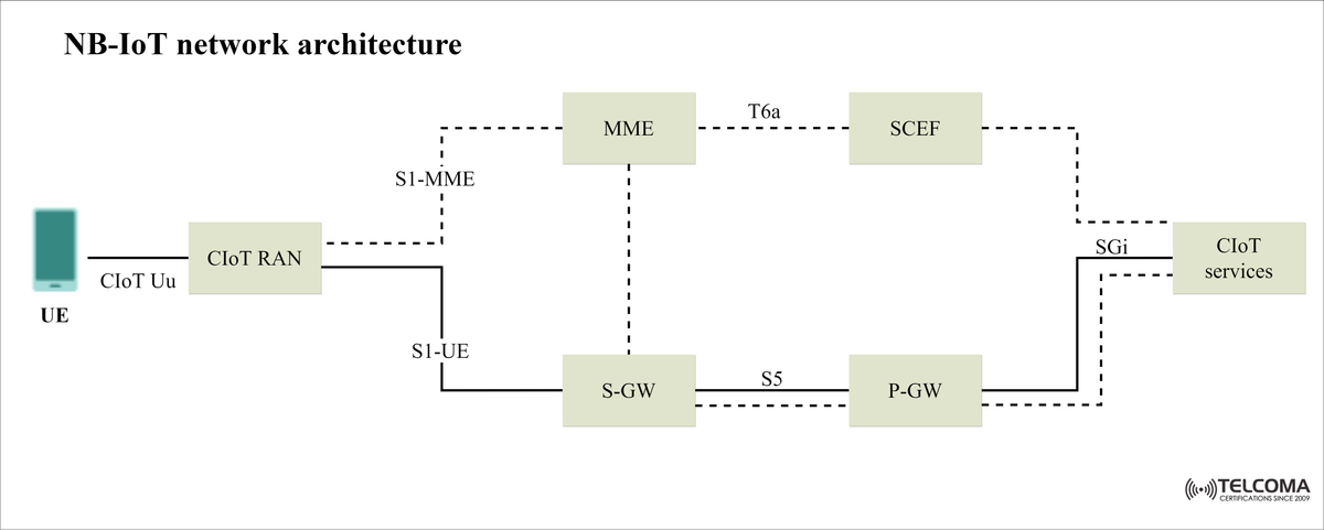 NB-IoT Network Architecture Explained: Components, Interfaces, and Data Flow