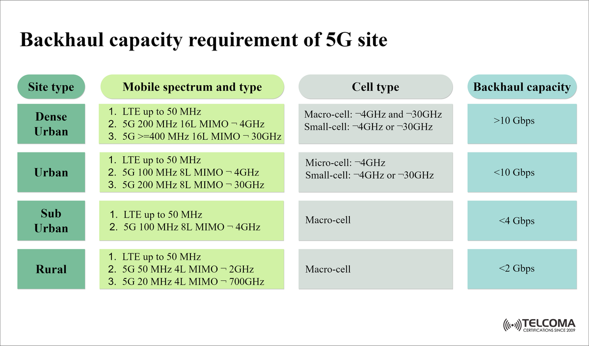Backhaul Capacity Requirements for 5G Sites: Spectrum, Cell Types, and ...