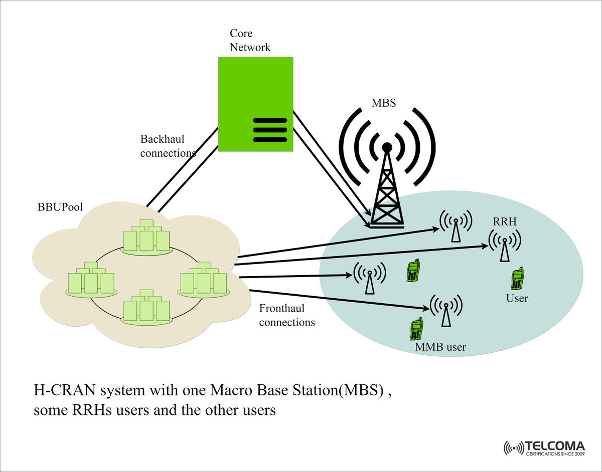 Understanding H-CRAN Architecture: A Hybrid Approach to Efficient 5G and Beyond Networks