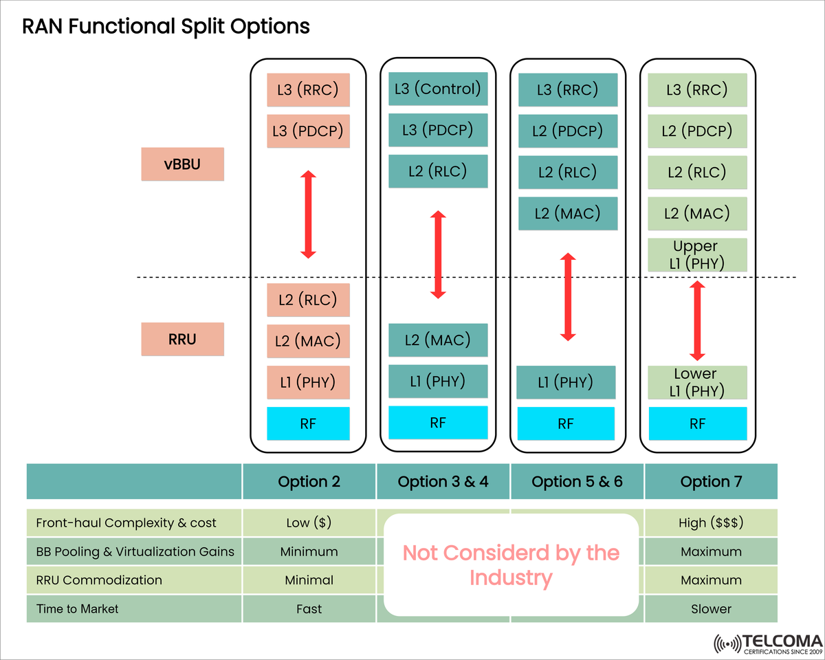 Understanding RAN Functional Split Options: A Guide for Telecom Professionals