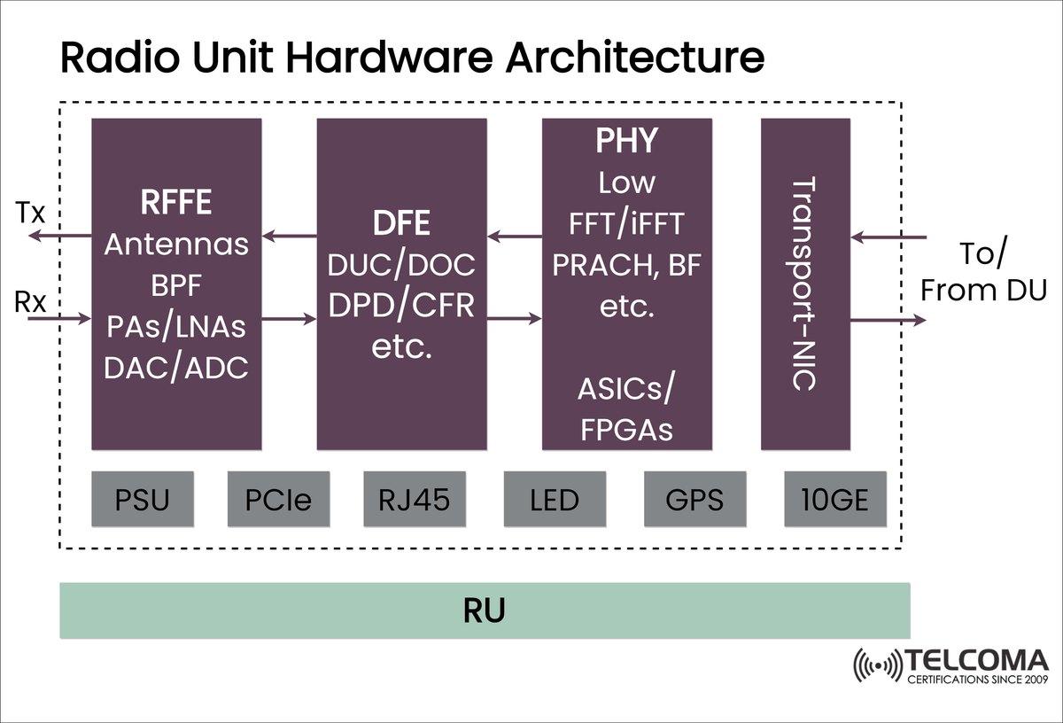 Radio Unit (RU) Hardware Architecture Explained: Components & Functions ...