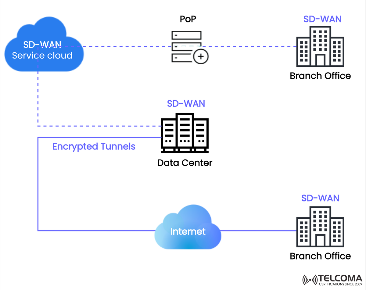 Cloud-Delivered SD-WAN Architecture: How Encrypted Tunnels Connect ...