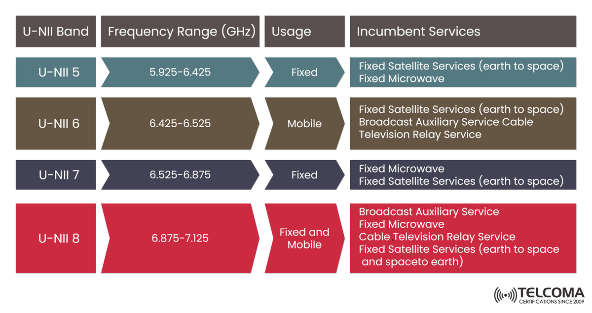 6 GHz Frequency Bands Explained: U-NII-5 to U-NII-8 Usage and Incumbent ...