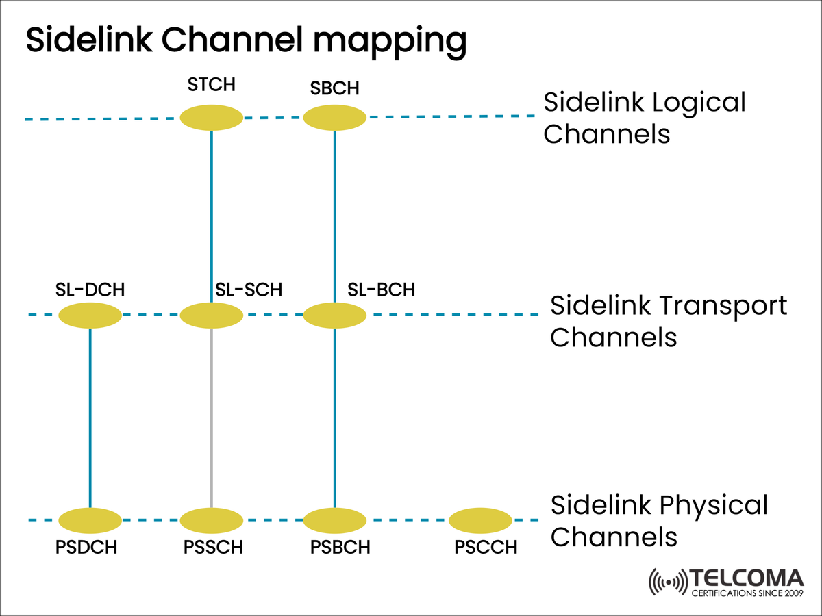 Sidelink Channel Mapping in LTE and 5G: Logical, Transport, and Physical Channels Explained