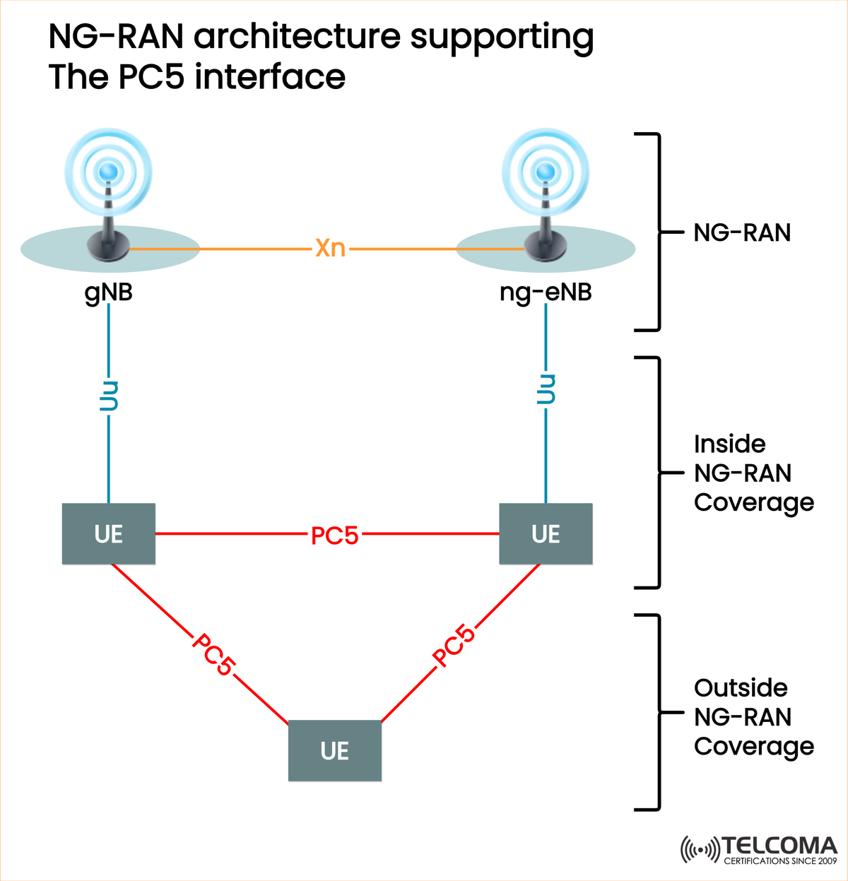 NG-RAN Architecture with PC5 Interface Explained: D2D, V2X, and Sidelink in 5G
