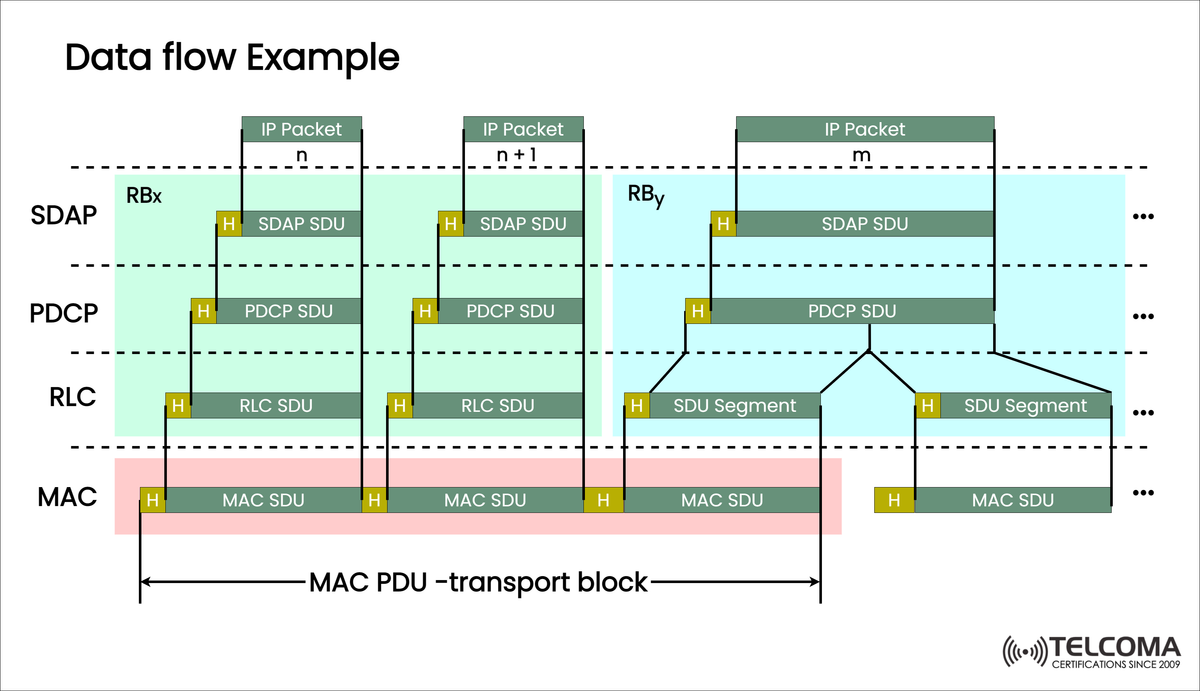 5G NR Data Flow Explained: From IP Packets to MAC PDUs
