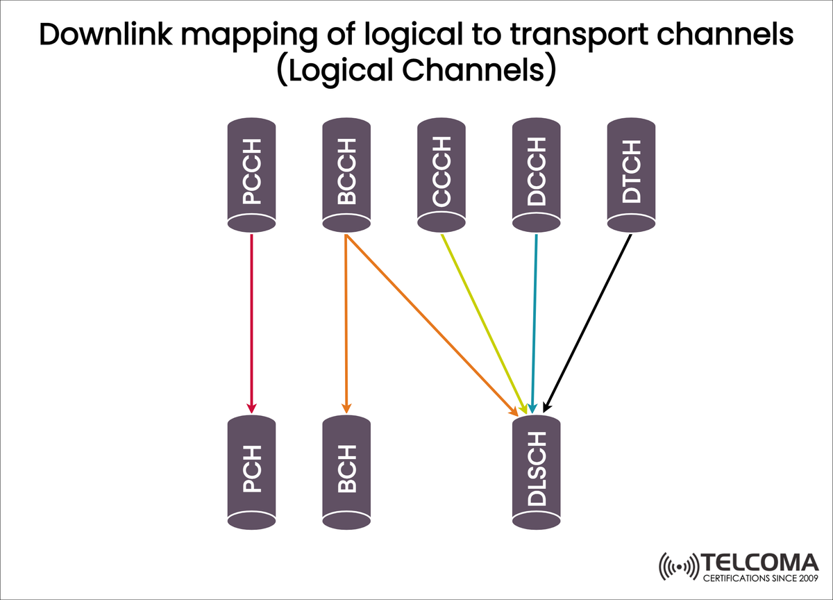 Downlink Mapping of Logical to Transport Channels in LTE/5G Explained