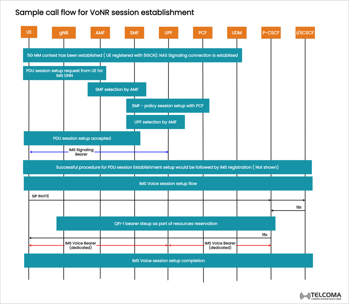 VoNR Call Flow Explained: Step-by-Step Guide to 5G Voice Session ...