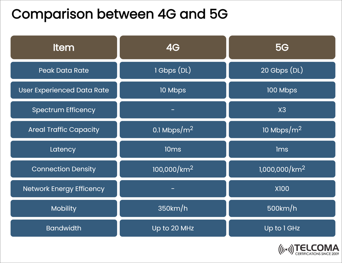 4G vs 5G: Key Differences in Speed, Latency, Spectrum Efficiency, and ...