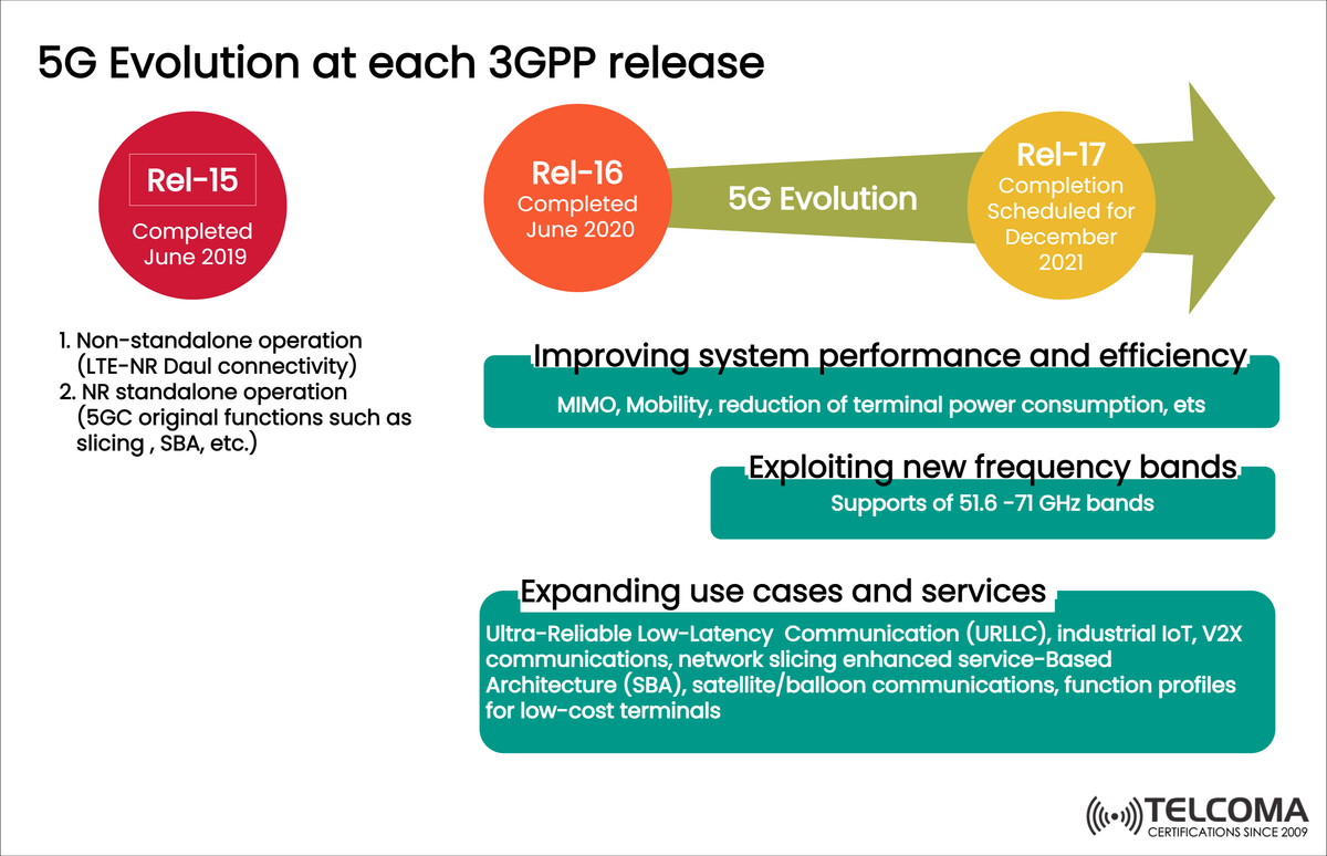 5G Evolution Explained: Key 3GPP Releases (Rel-15, Rel-16, Rel-17)