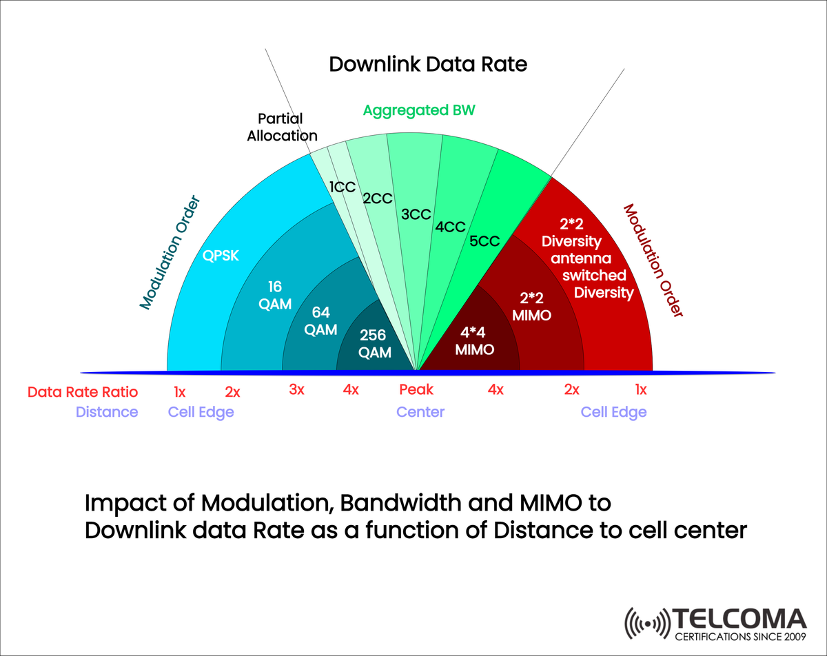 Impact of Modulation, Bandwidth, and MIMO on 5G Downlink Data Rates