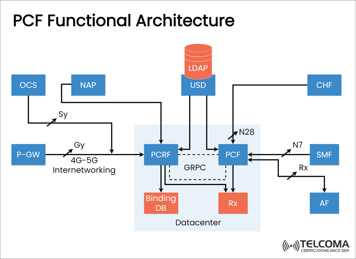 PCF Functional Architecture in 5G: Components, Interfaces, and Role in ...