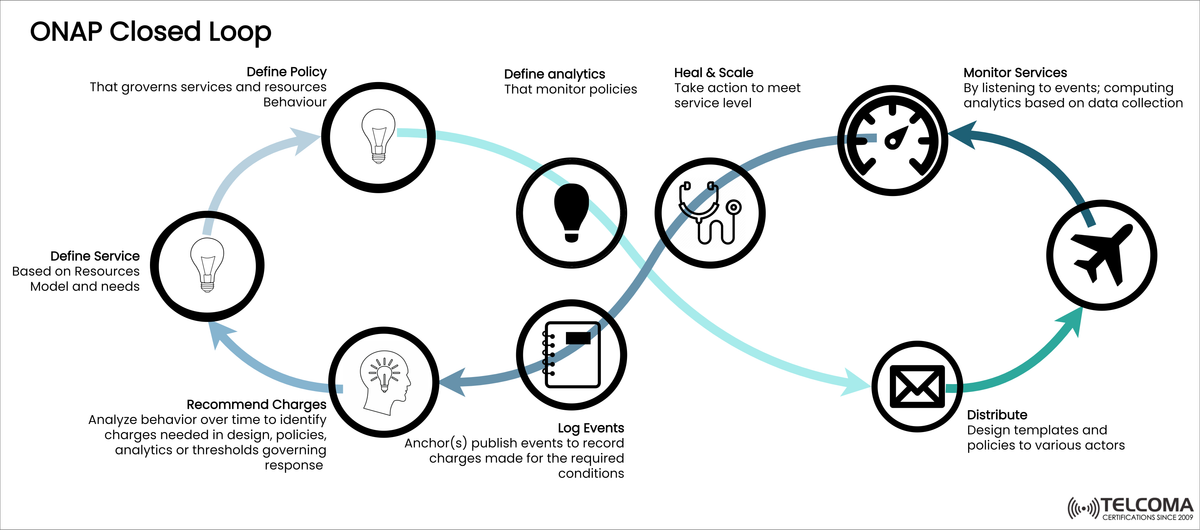 ONAP Closed Loop Automation Explained: Real-Time Policy, Analytics, and ...