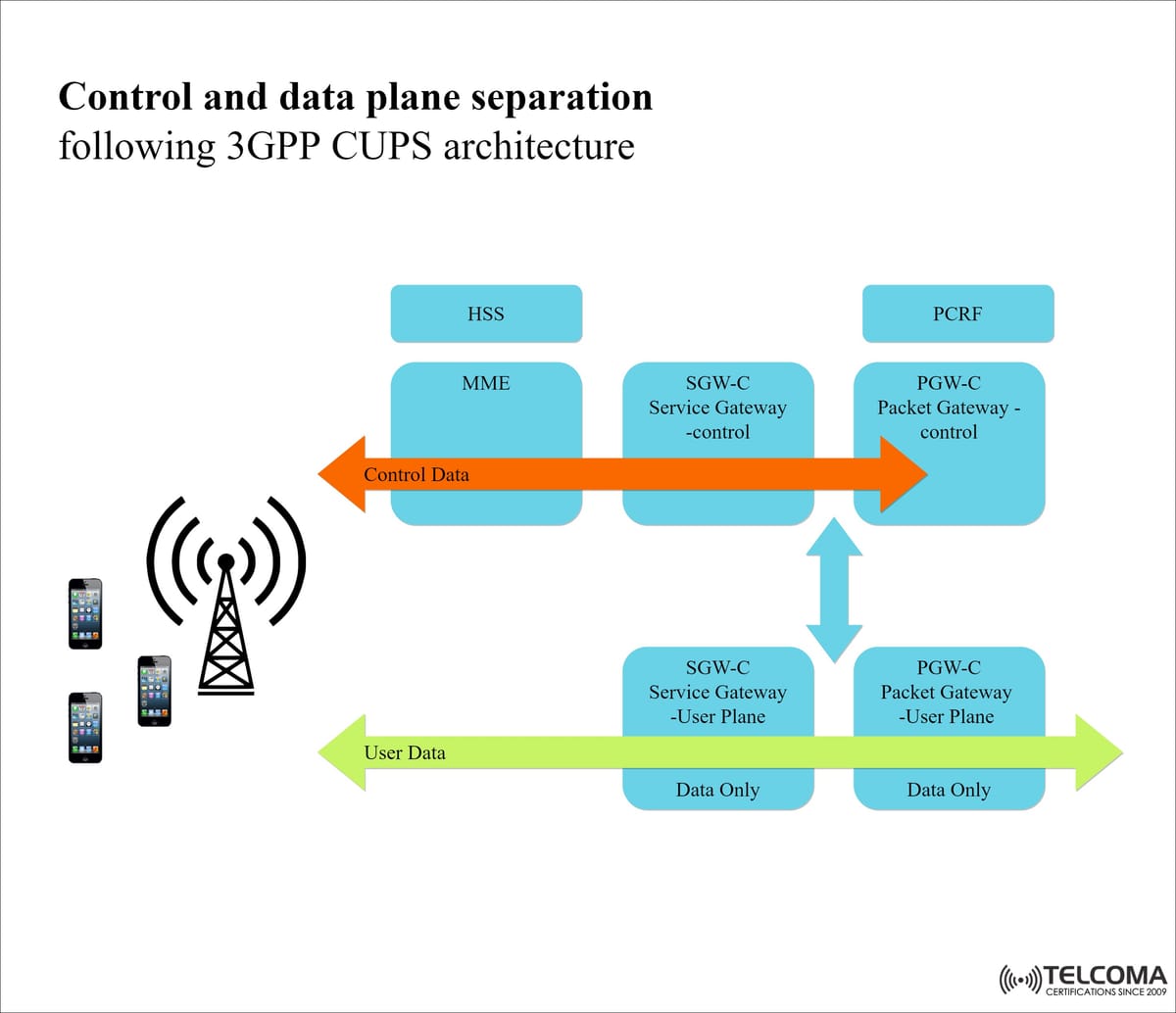 3GPP CUPS Explained | Control and User Plane Separation in Telecom Networks