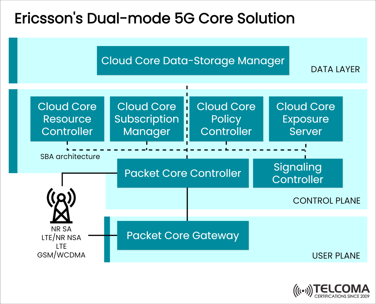 Ericsson’s Dual-Mode 5G Core Solution: Architecture, Features, and Network Benefits