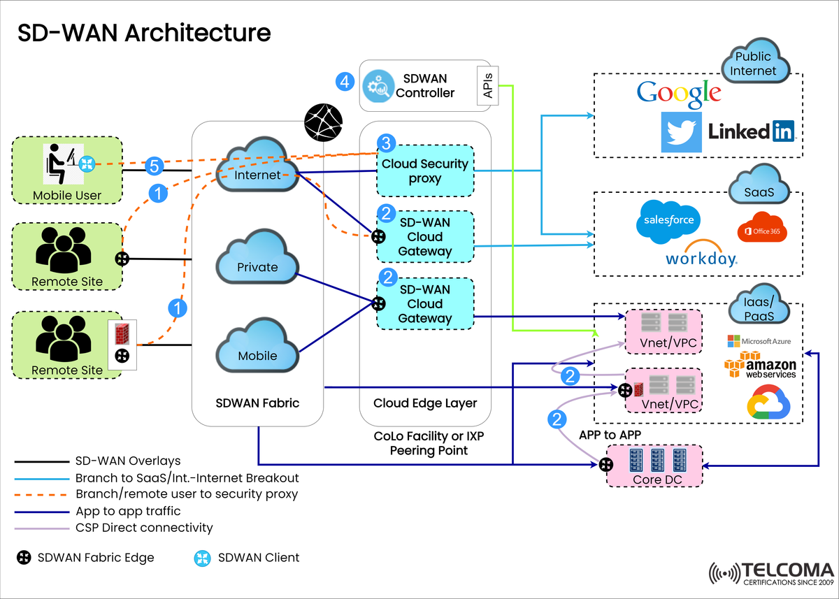 SD-WAN Architecture Explained: Key Components, Overlays, and Cloud ...