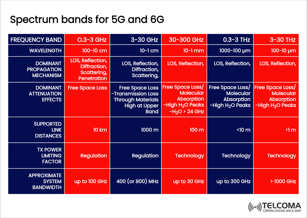 Spectrum Bands for 5G and 6G: Frequency, Propagation, and Future Potential