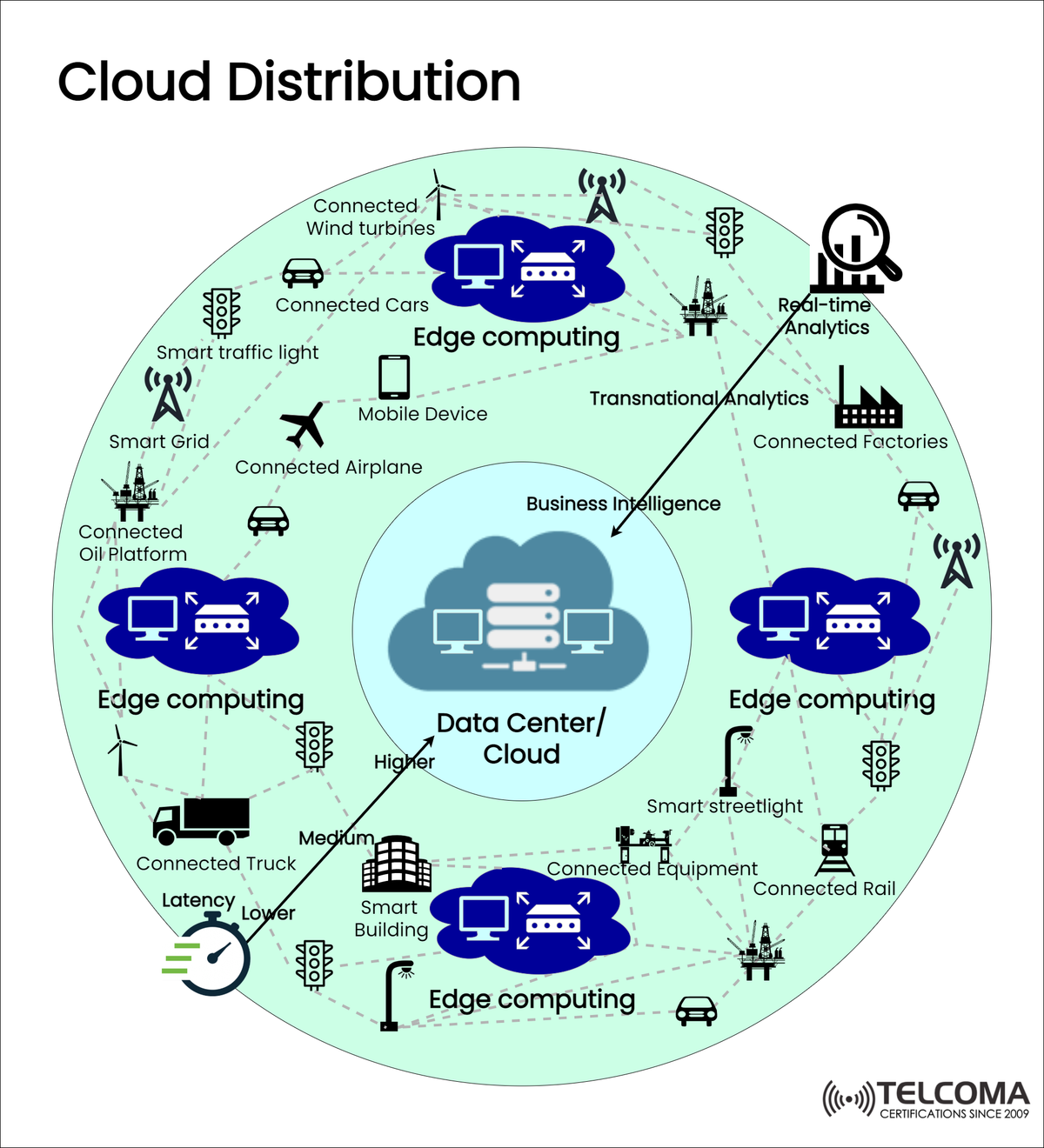 Cloud Distribution and Edge Computing: Powering the Connected World