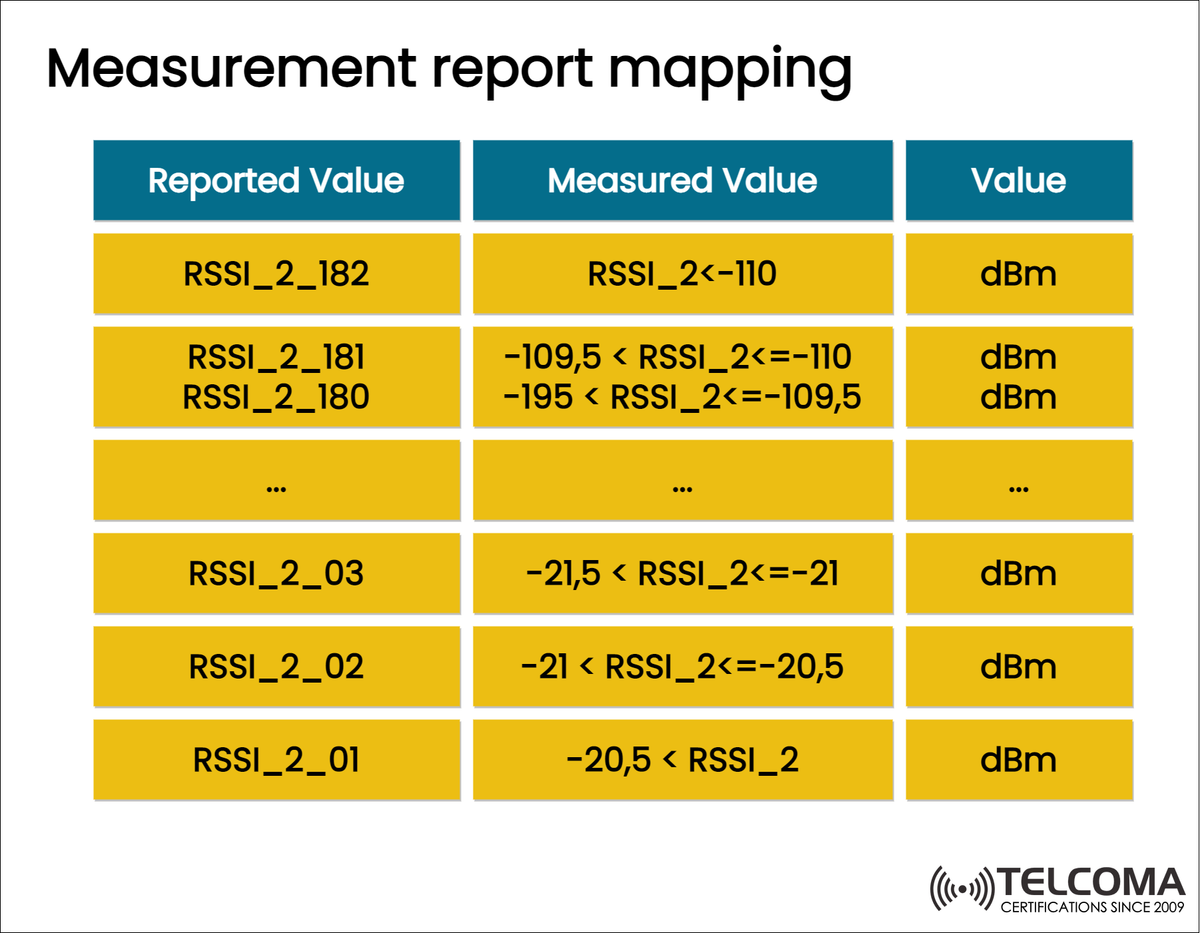 Measurement Report Mapping: RSSI Explained for LTE & 5G