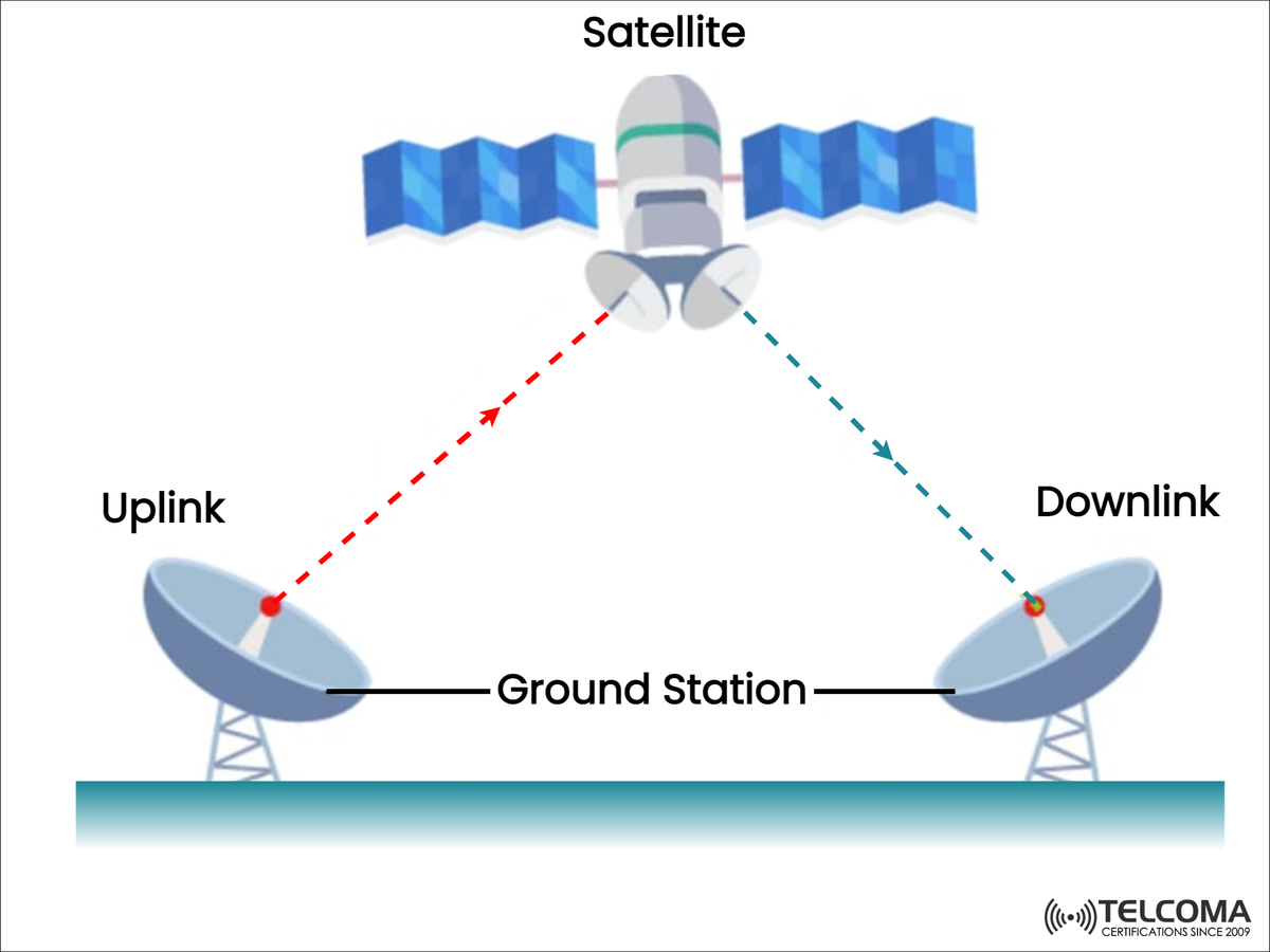 Uplink and Downlink in Satellite Communication: How Ground Stations ...