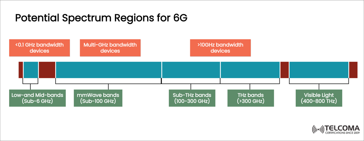 Potential Spectrum Regions for 6G: Sub-6 GHz to Visible Light