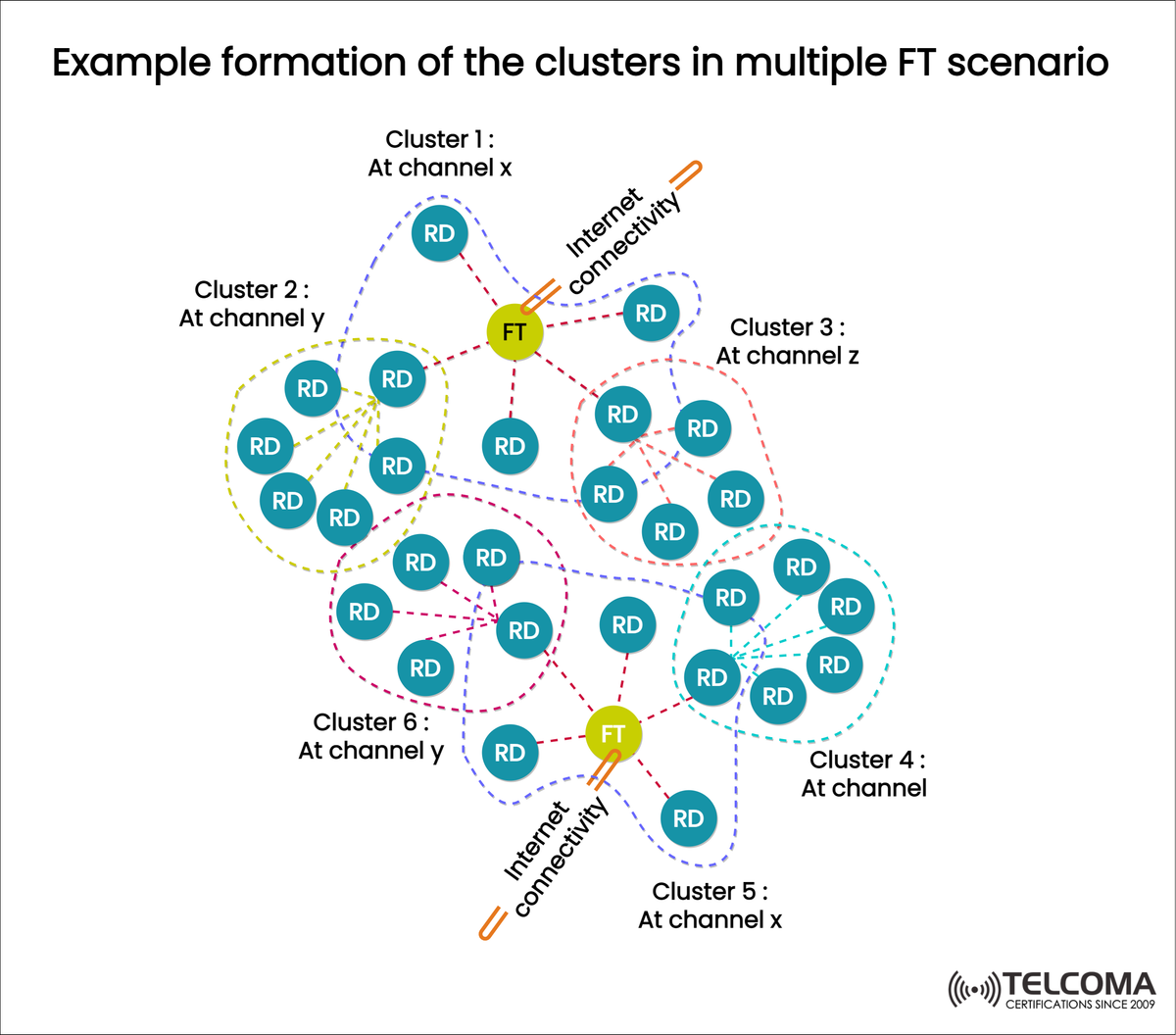 Cluster Formation in Multiple FT Scenario: How RDs and FTs Enable ...