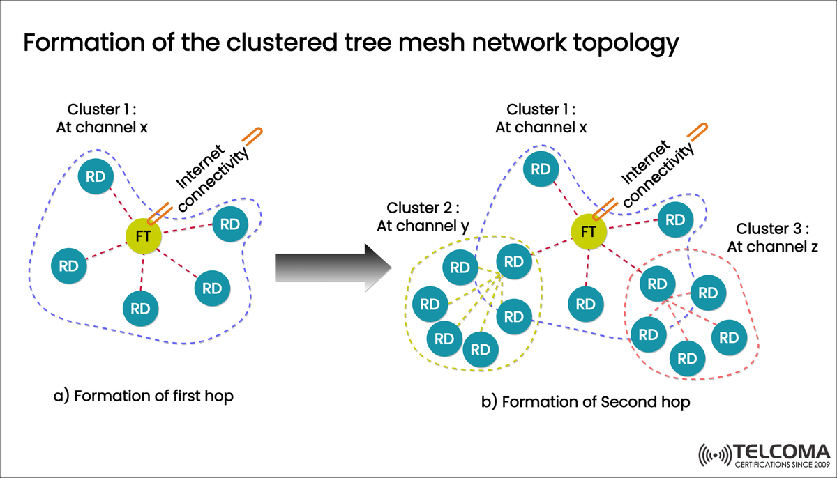 Clustered Tree Mesh Network Topology: Formation, Hops, and Benefits