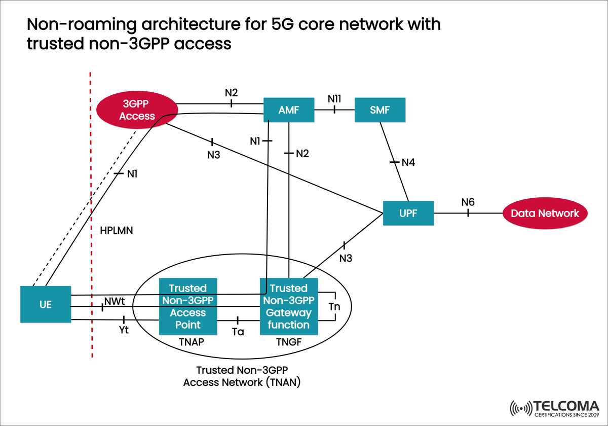 Non-Roaming 5G Core Network with Trusted Non-3GPP Access Explained