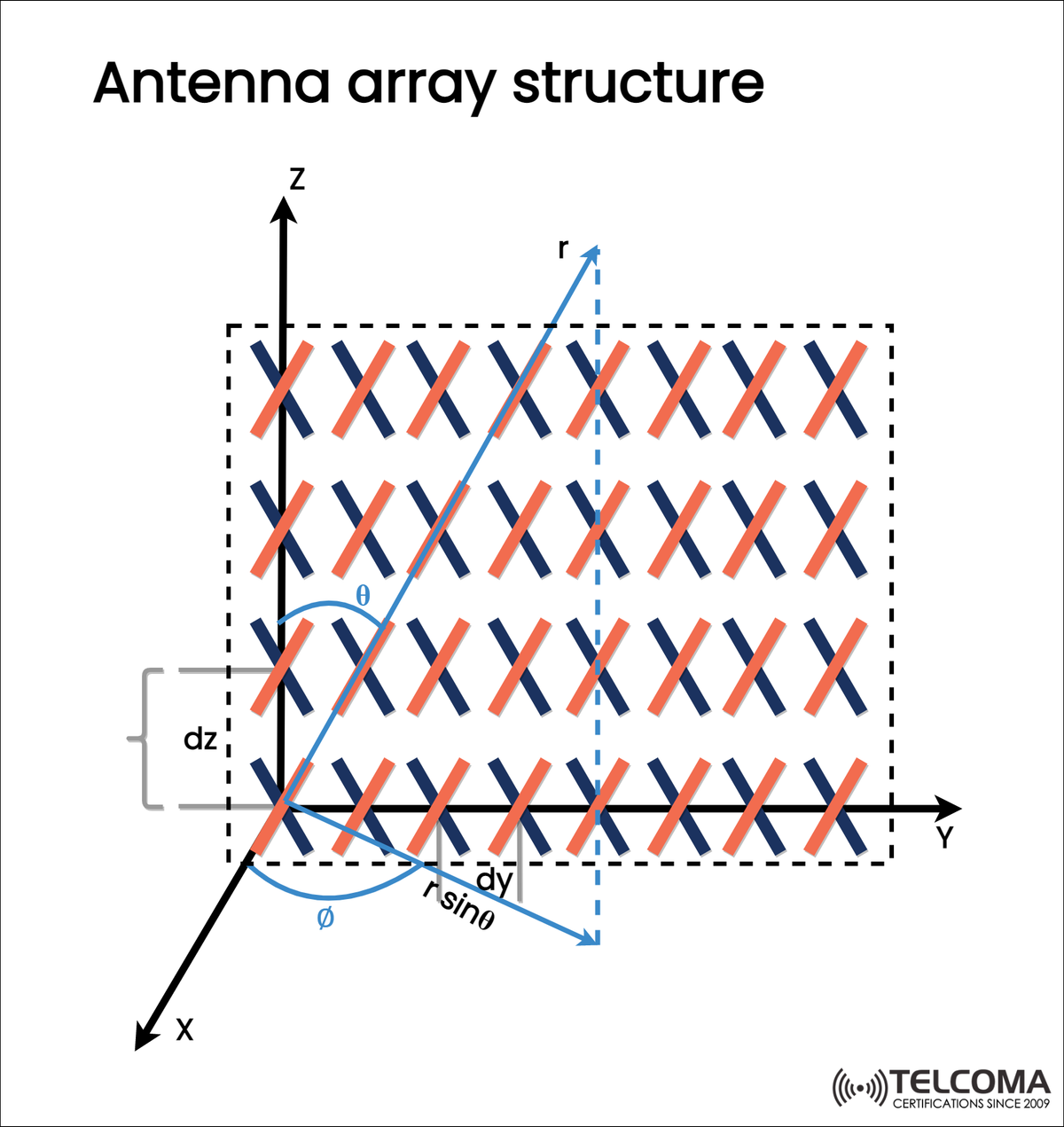 Understanding Antenna Array Structure: Geometry, Beamforming, and ...